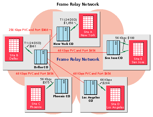 Network Computing INDM Building A Frame Relay Network